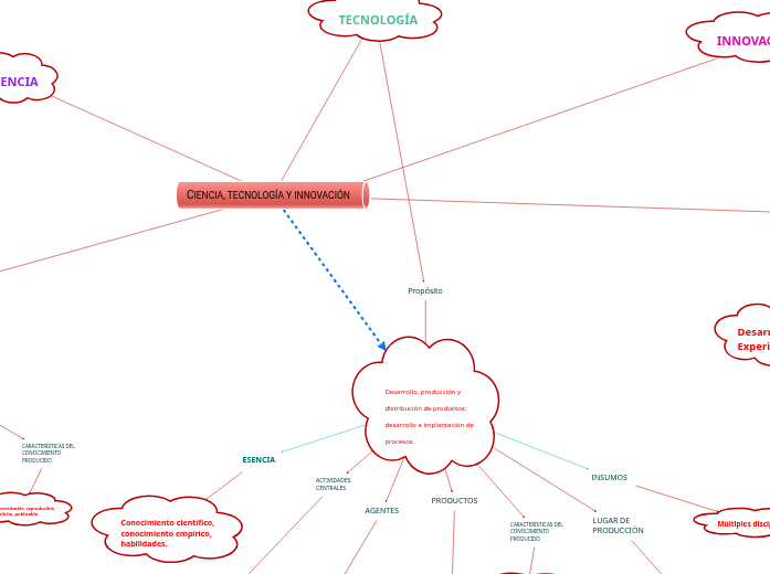 CIENCIA, TECNOLOGÍA Y INNOVACIÓN - Mind Map
